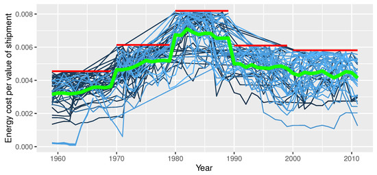 Energy Intensity and Long- and Short-Term Efficiency in US ...