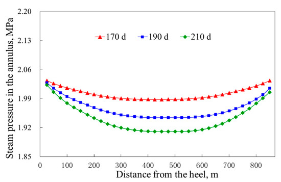 A Numerical Model for Investigating the Steam Conformance along the ...