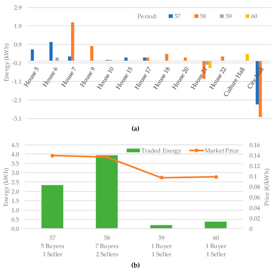 Energies | Free Full-Text | Constrained Generation Bids in Local ...