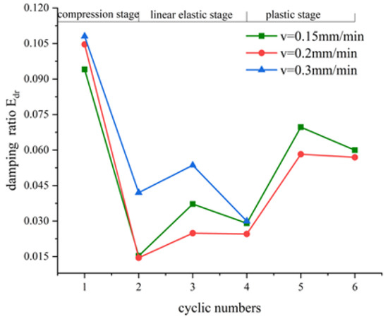 Influence of Loading Rate on the Energy Evolution Characteristics of ...