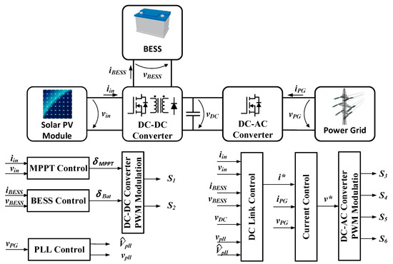 New Multifunctional Isolated Microinverter with Integrated Energy ...