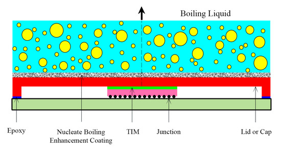 Recent Advances in the Critical Heat Flux Amelioration of Pool Boiling ...