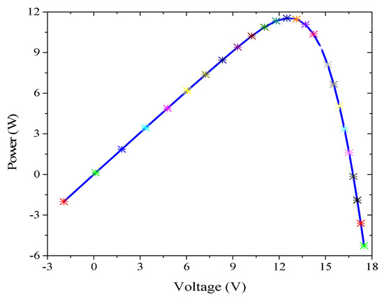 Optimal PV Parameter Estimation via Double Exponential Function-Based Dynamic Inertia Weight ...