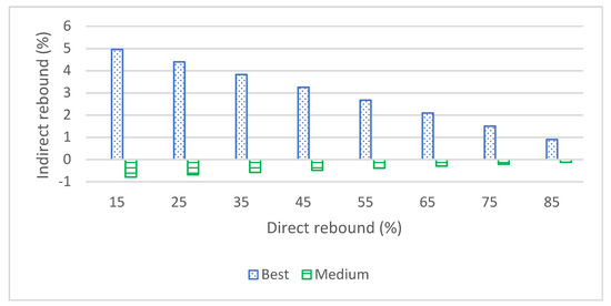 Rebound Effect from Income Savings Due to an Energy Efficiency ...