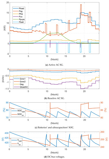 A Modular Simulation Testbed for Energy Management in AC/DC Microgrids