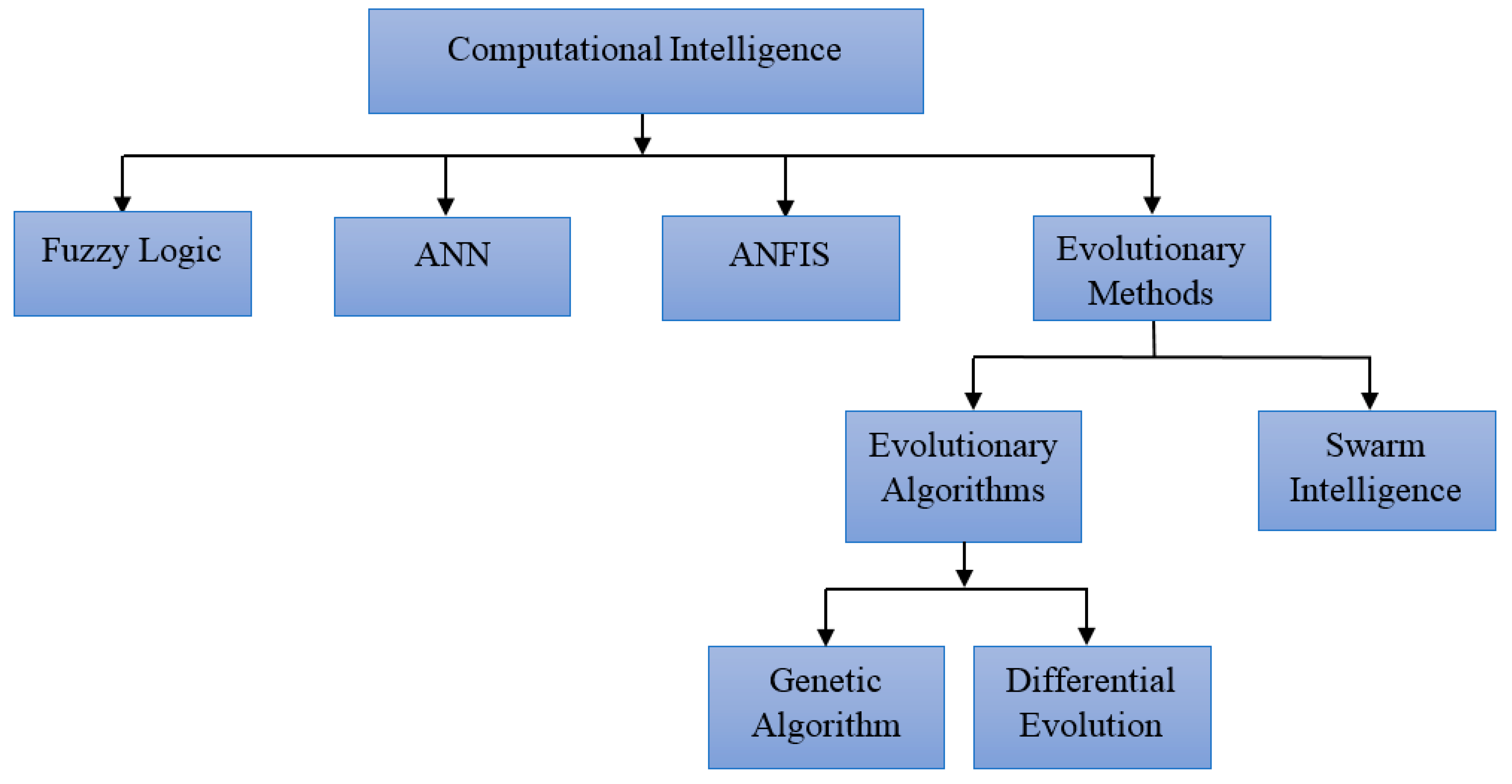 Energies Free Full Text Computational Intelligence Based Optimization Methods For Power