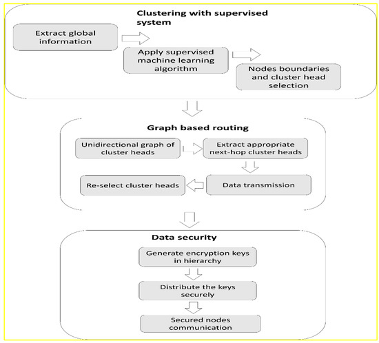 EGCIR: Energy-Aware Graph Clustering and Intelligent Routing Using ...