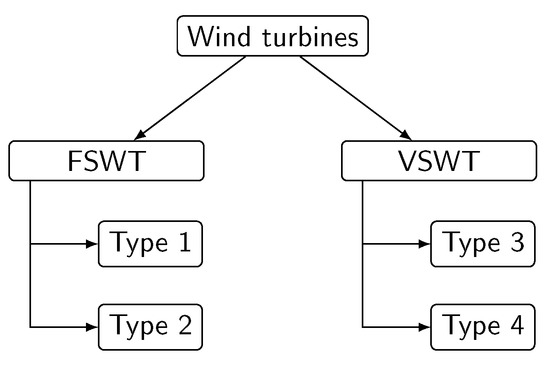 Modelling Types 1 and 2 Wind Turbines Based on IEC 61400-27-1 ...