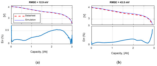 Battery Models for Battery Powered Applications: A Comparative Study