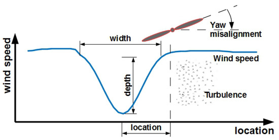 Wind Farm Loads under Wake Redirection Control