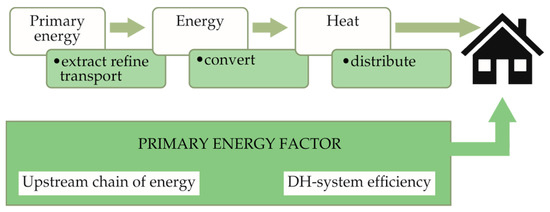 Energies | Free Full-Text | Analysis of Primary Energy Factors from ...