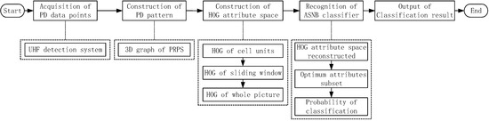 Partial Discharge Pattern Recognition Based on 3D Graphs of Phase Resolved Pulse Sequence