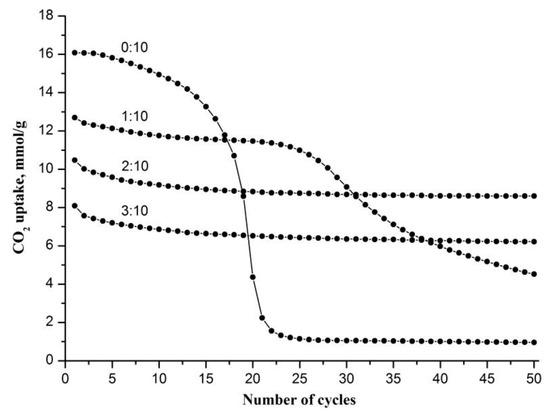 The Zr-Doped CaO CO2 Sorbent Fabricated by Wet High-Energy Milling