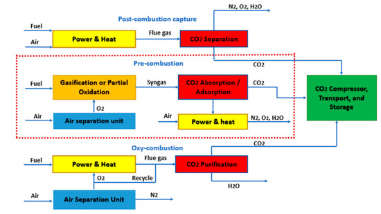 Advances of Carbon Capture and Storage in Coal-Based Power Generating ...