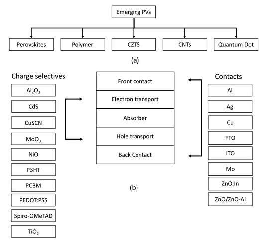 Emerging Photovoltaic (PV) Materials for a Low Carbon Economy