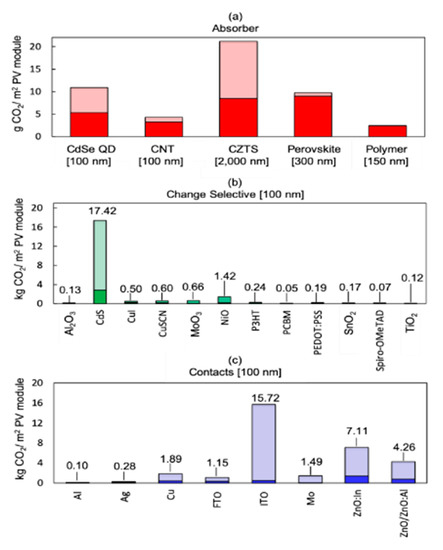 Emerging Photovoltaic (PV) Materials for a Low Carbon Economy