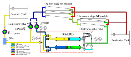 Design, Selection and Application of Energy Recovery Device in Seawater ...