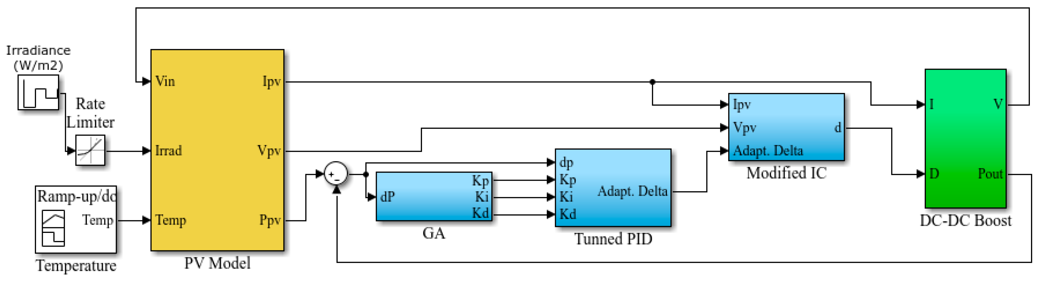 Advanced Variable Step Size Incremental Conductance MPPT for a ...