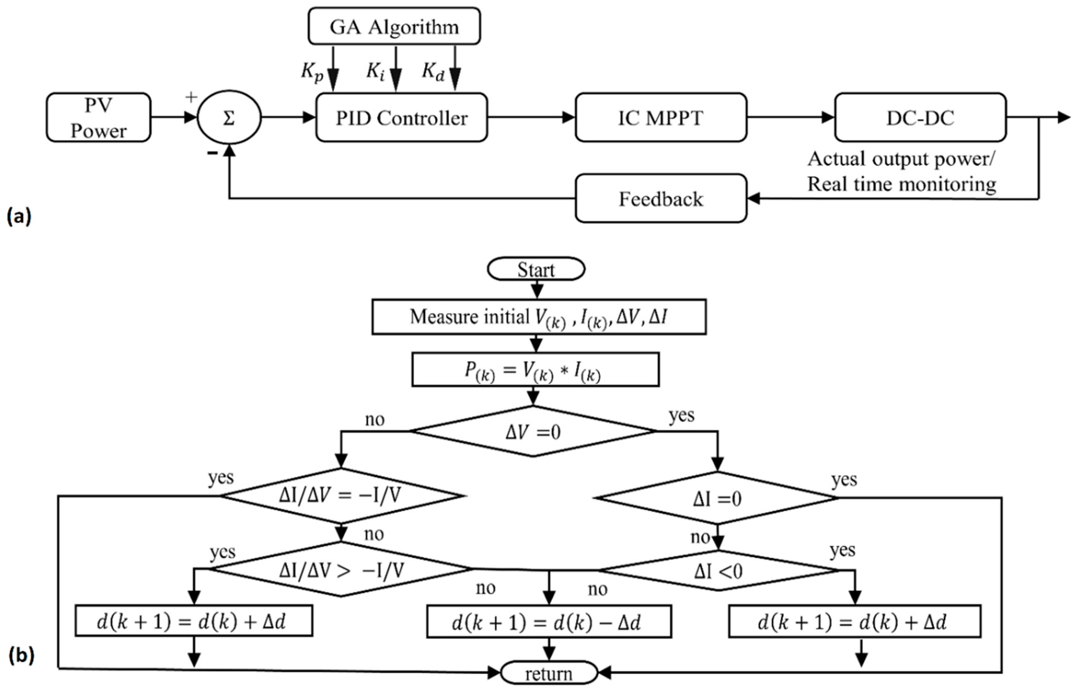 Advanced Variable Step Size Incremental Conductance MPPT for a Standalone PV System Utilizing a ...