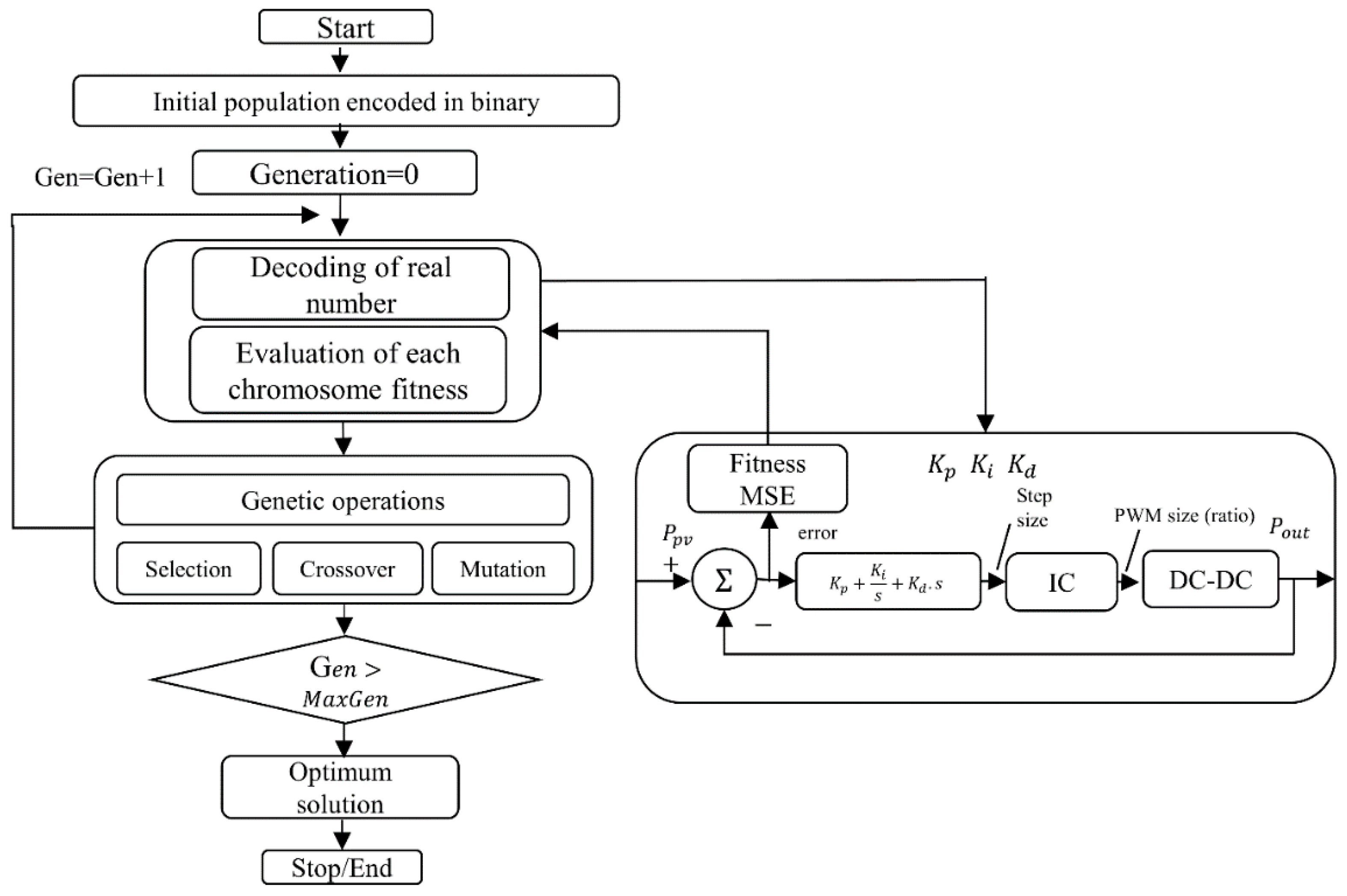 Advanced Variable Step Size Incremental Conductance MPPT for a Standalone PV System Utilizing a ...