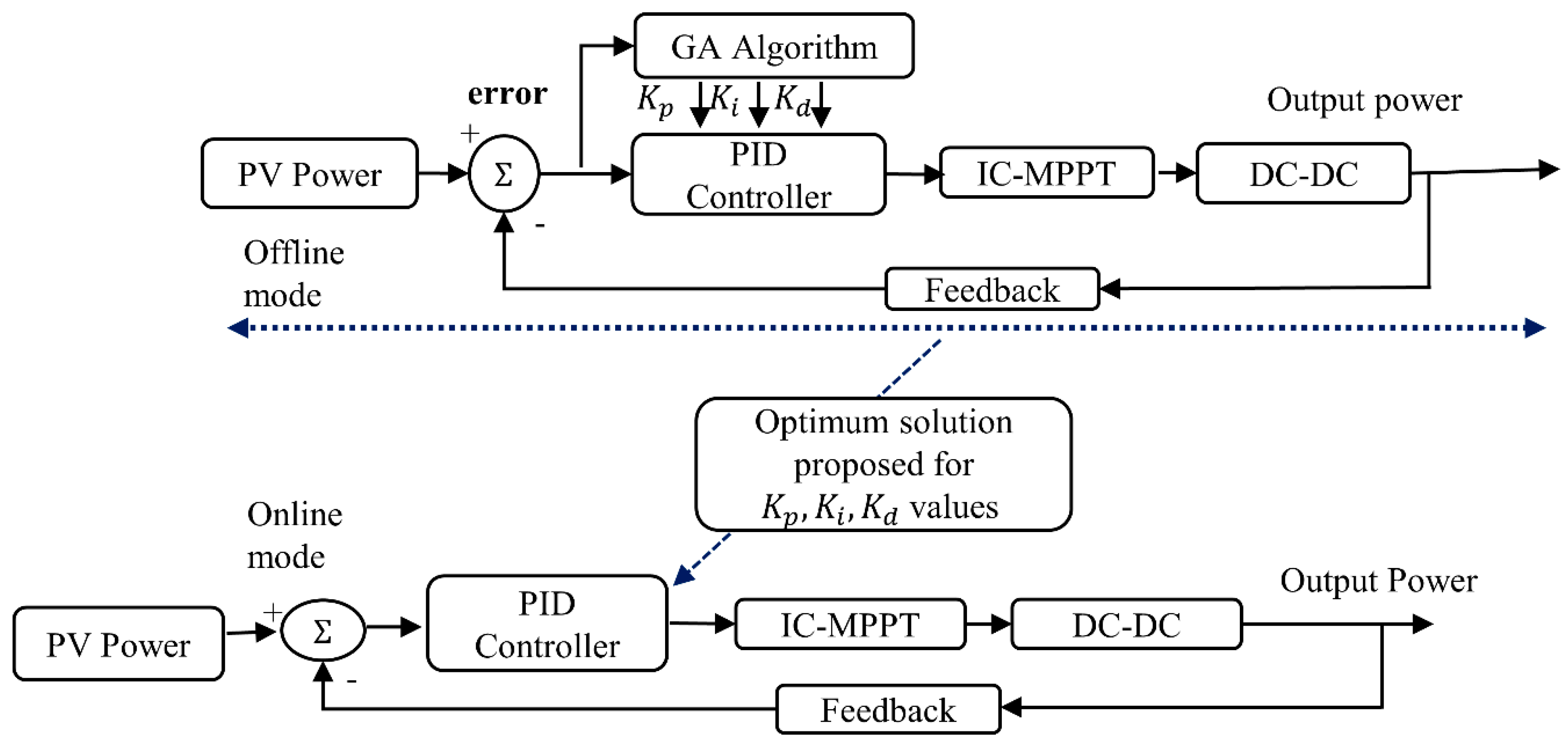 Advanced Variable Step Size Incremental Conductance MPPT for a Standalone PV System Utilizing a ...