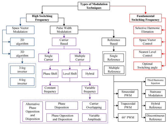 Energies | Free Full-Text | A Comprehensive Review on Grid Connected ...
