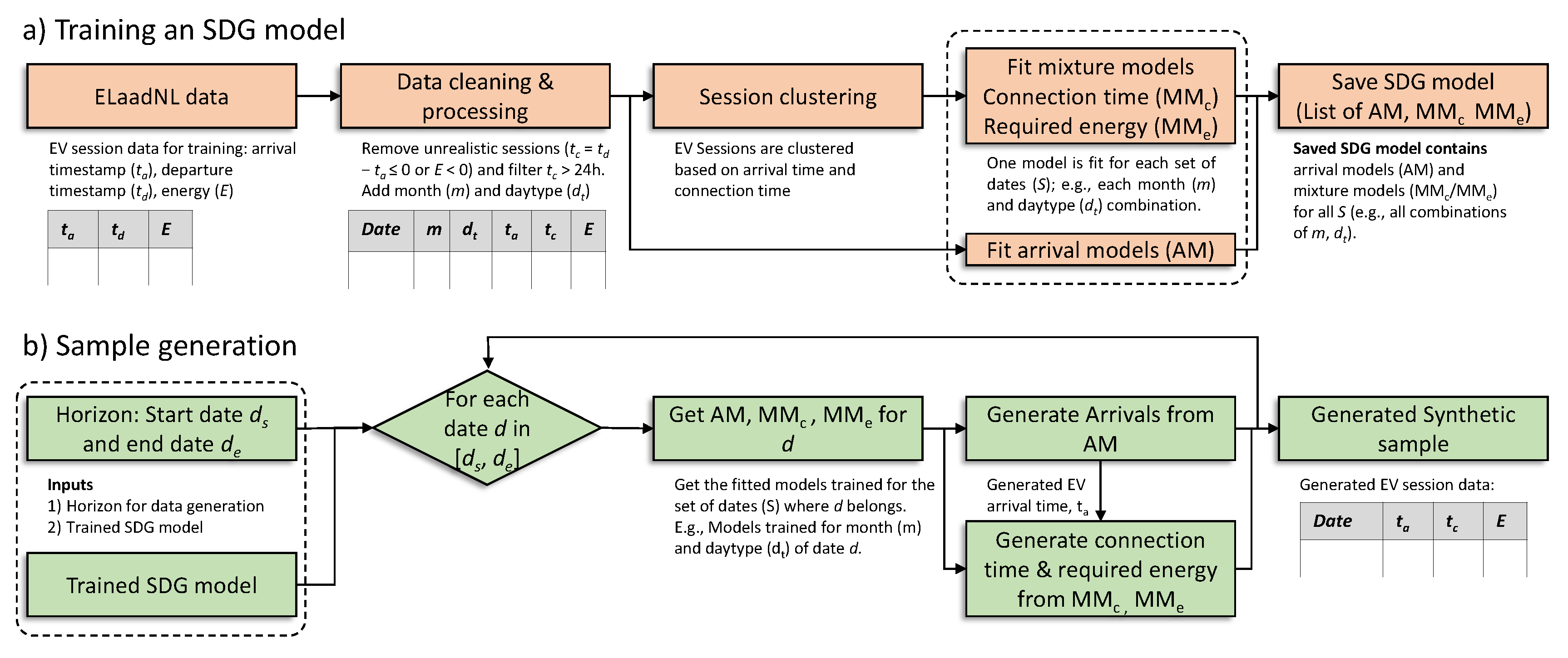 Synthetic Data Generator for Electric Vehicle Charging Sessions ...