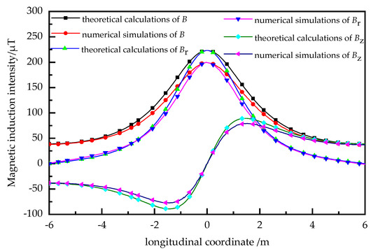 A Theoretical Model of Residual Magnetic Field around a Pre-Magnetized ...