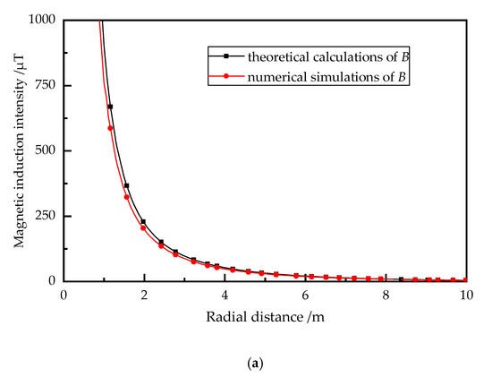 A Theoretical Model of Residual Magnetic Field around a Pre-Magnetized ...