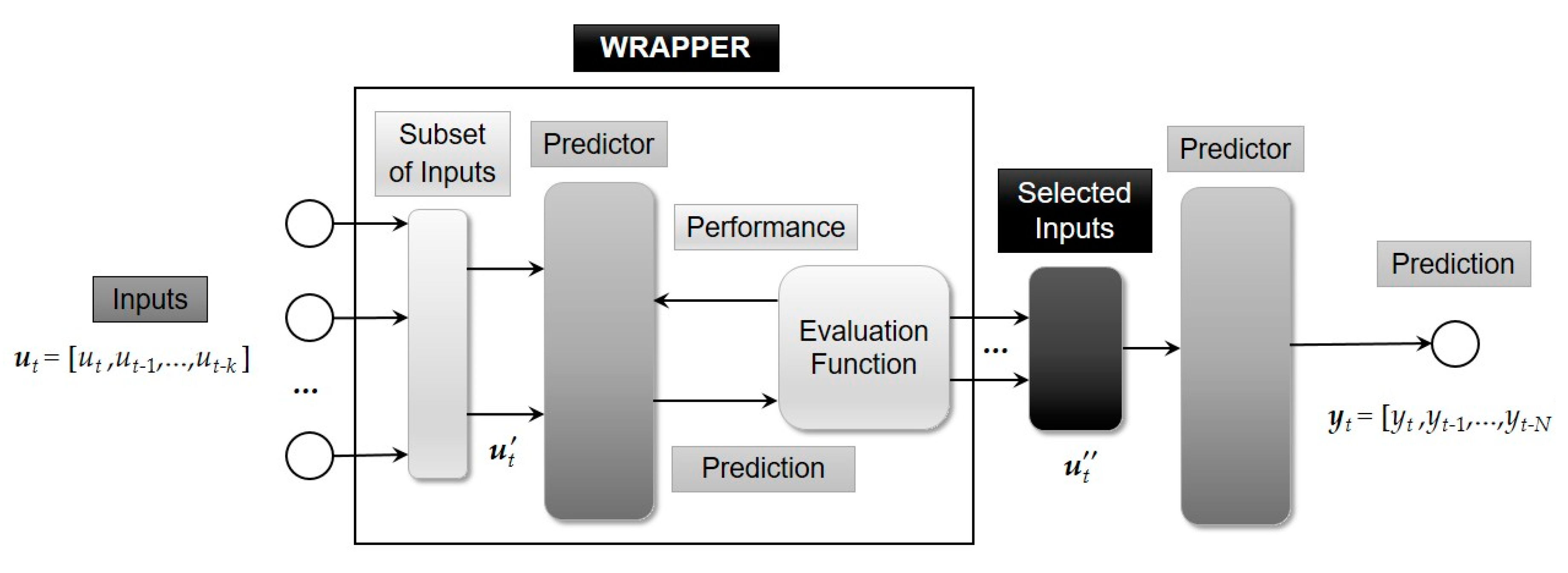 Selection of Temporal Lags for Predicting Riverflow Series from ...