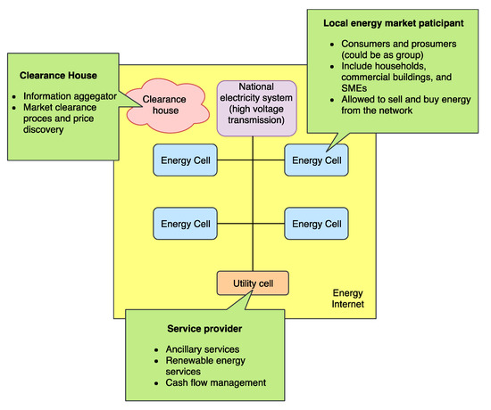 Energy Internet, the Future Electricity System: Overview, Concept ...