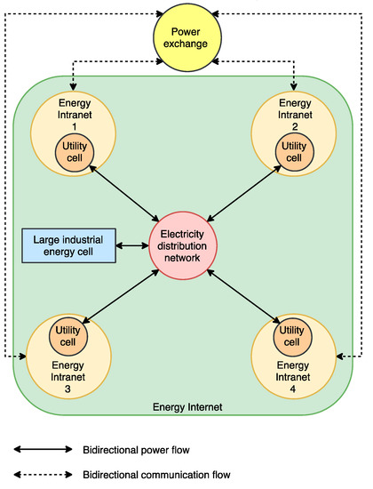 Energy Internet, the Future Electricity System: Overview, Concept ...