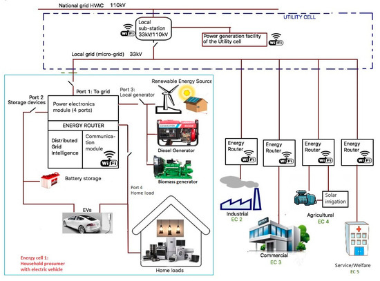 Energy Internet, the Future Electricity System: Overview, Concept ...