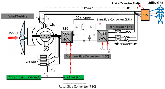 Fault Ride through Capability Analysis (FRT) in Wind Power Plants with ...