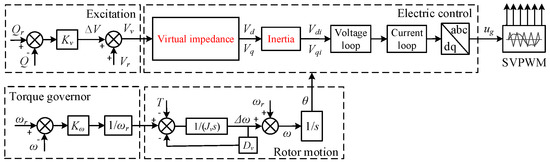 VSG Control Strategy Incorporating Voltage Inertia and Virtual ...