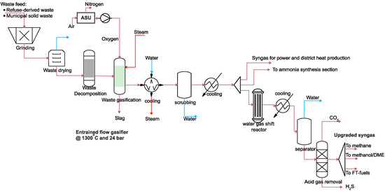 Process Modelling and Simulation of Waste Gasification-Based Flexible ...