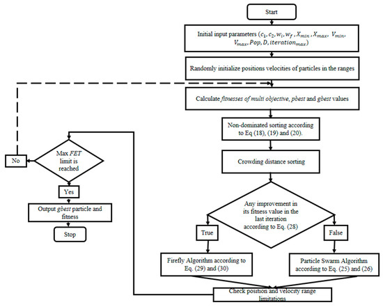 Solution of Optimal Power Flow Using Non-Dominated Sorting Multi Objective Based Hybrid Firefly ...