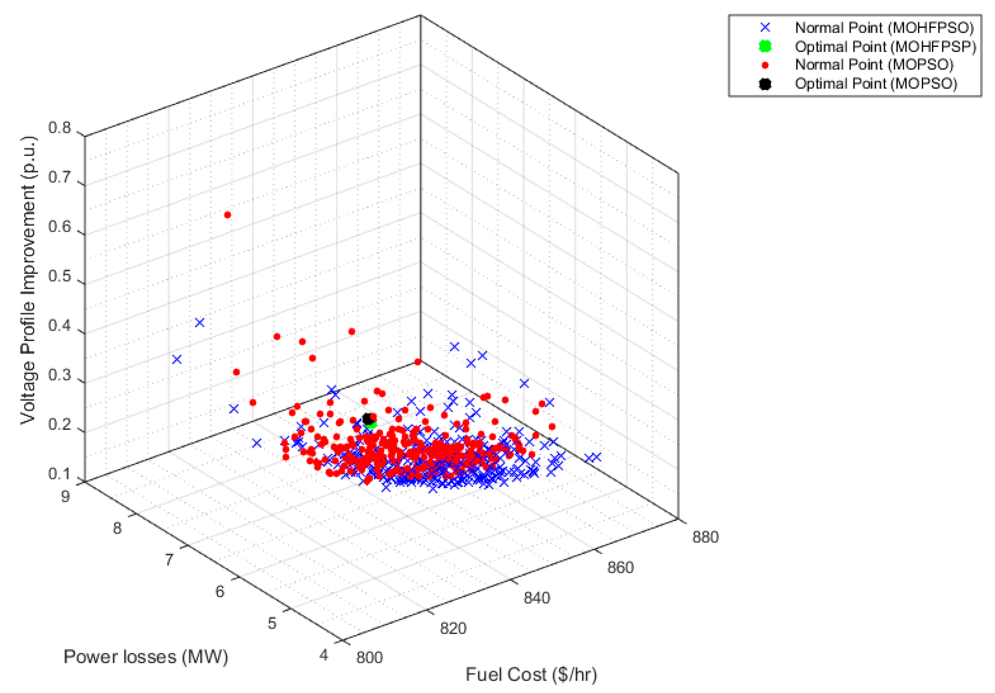 Solution of Optimal Power Flow Using Non-Dominated Sorting Multi Objective Based Hybrid Firefly ...