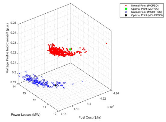 Solution of Optimal Power Flow Using Non-Dominated Sorting Multi Objective Based Hybrid Firefly ...
