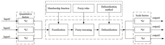 Application of Multi-Parameter Fuzzy Optimization to Enhance ...