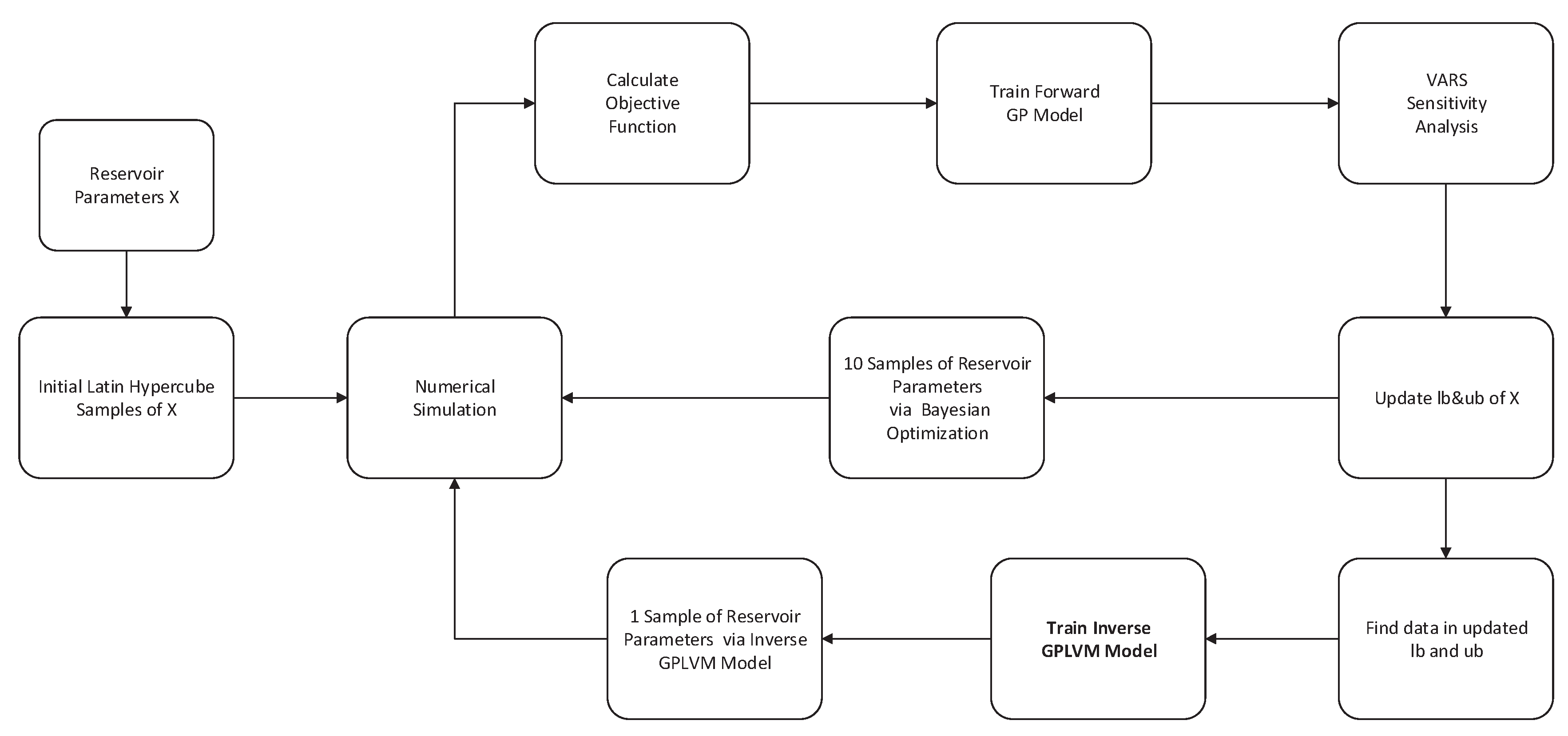 Gaussian Processes Proxy Model with Latent Variable Models and Variogram-Based Sensitivity ...