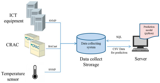 Rack Temperature Prediction Model Using Machine Learning after Stopping ...