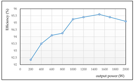 Inrush Current Control of High Power Density DC–DC Converter