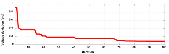 Solving the Optimal Reactive Power Dispatch Using Marine Predators Algorithm Considering the ...