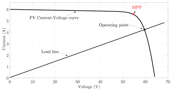A Proposal for an MPPT Algorithm Based on the Fluctuations of the PV ...