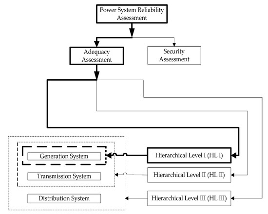 Predictive Reliability Assessment of Generation System