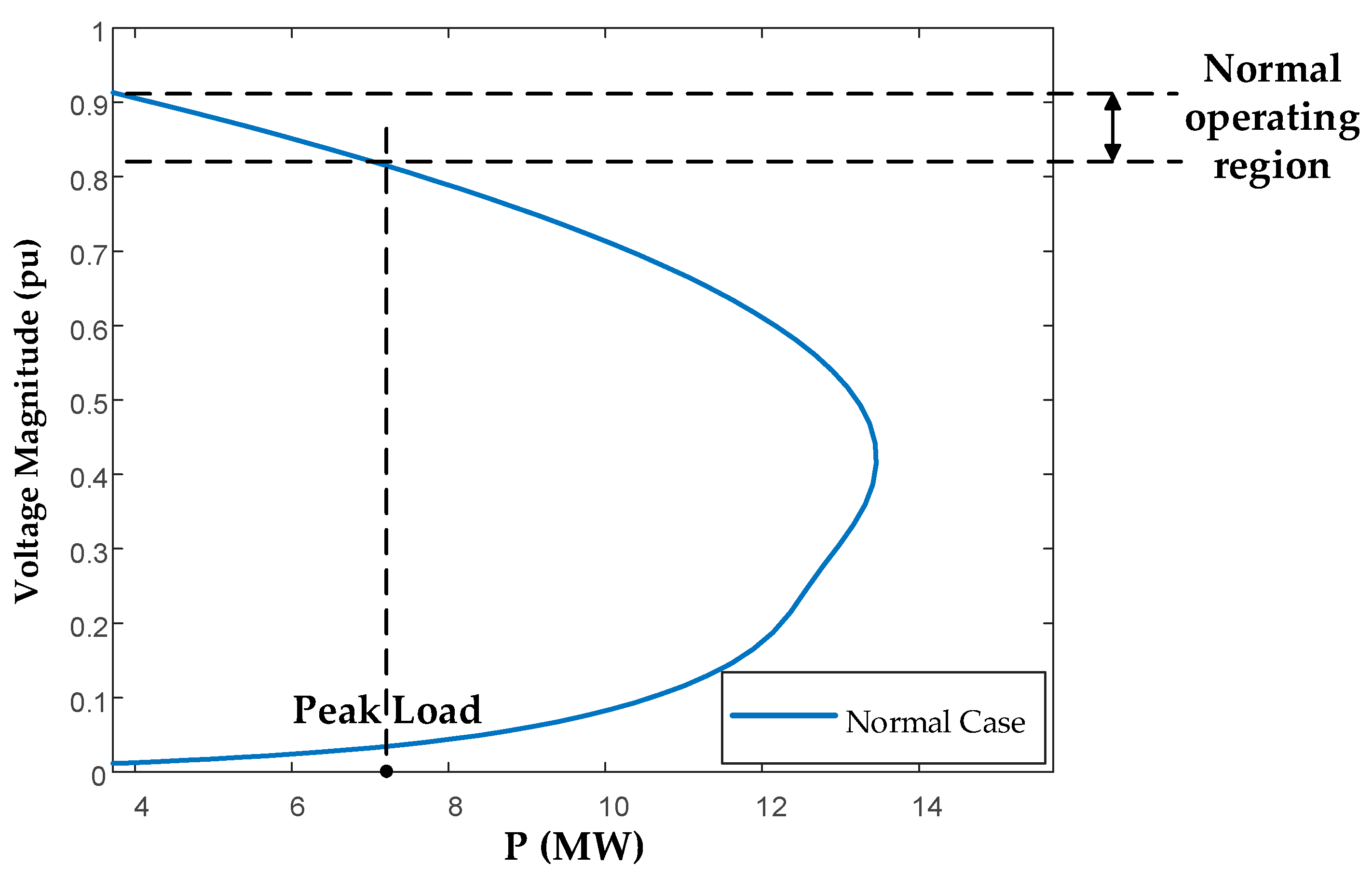 Continuation Power Flow Based Distributed Energy Resource Hosting ...