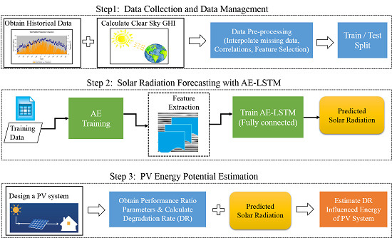 Energies | Free Full-Text | AE-LSTM Based Deep Learning Model for Degradation Rate Influenced ...