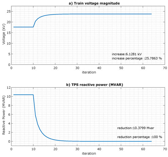 New Reactive Power Compensation Strategies for Railway Infrastructure ...