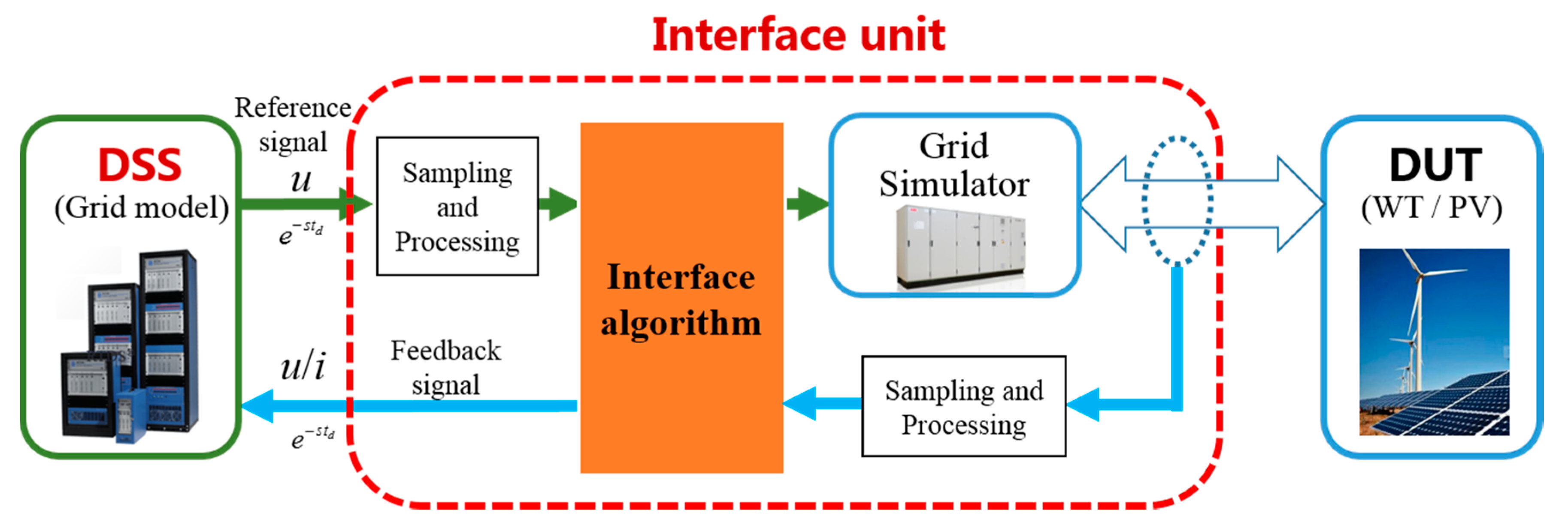 Design and Analysis on an Optimized Interface Algorithm for Real-Time ...